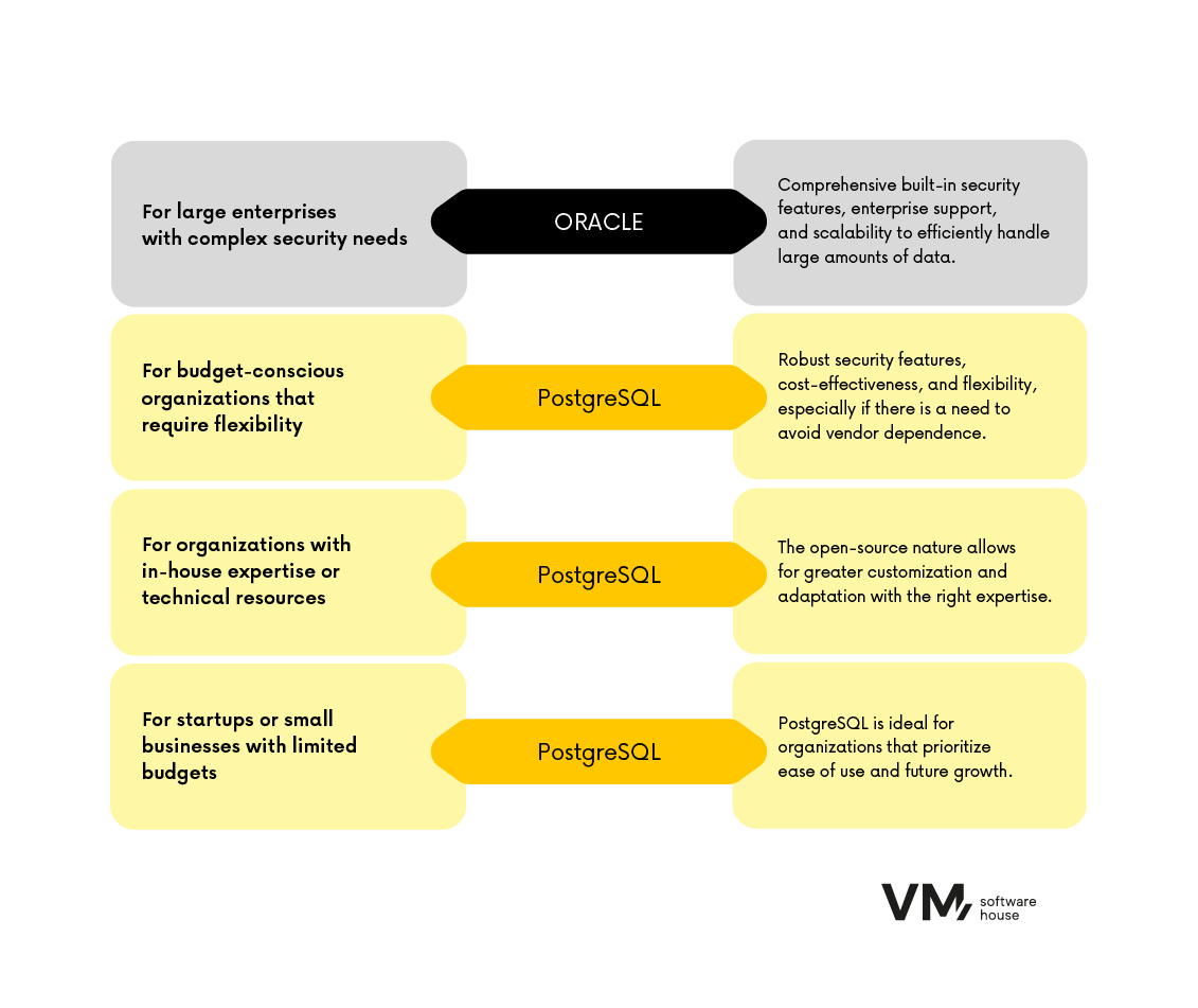 Migrate from Oracle to PostgreSQL: What You Need to Know