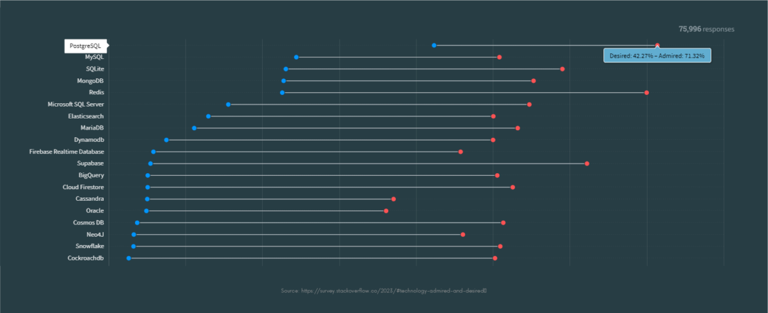 Migrate from Oracle to PostgreSQL: What You Need to Know