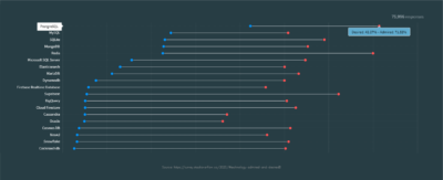 Migrate from Oracle to PostgreSQL: What You Need to Know