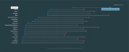 Migrate from Oracle to PostgreSQL: What You Need to Know