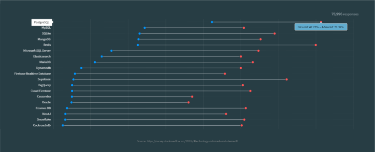 Migrate from Oracle to PostgreSQL: What You Need to Know