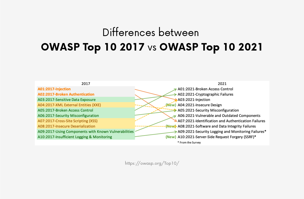 10 Common OWASP Vulnerabilities and How to Prevent Them - VM
