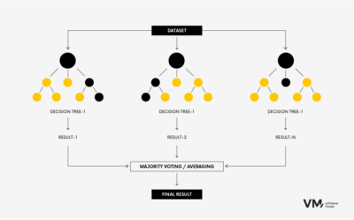 8 Machine Learning Algorithms for Predictive Modeling